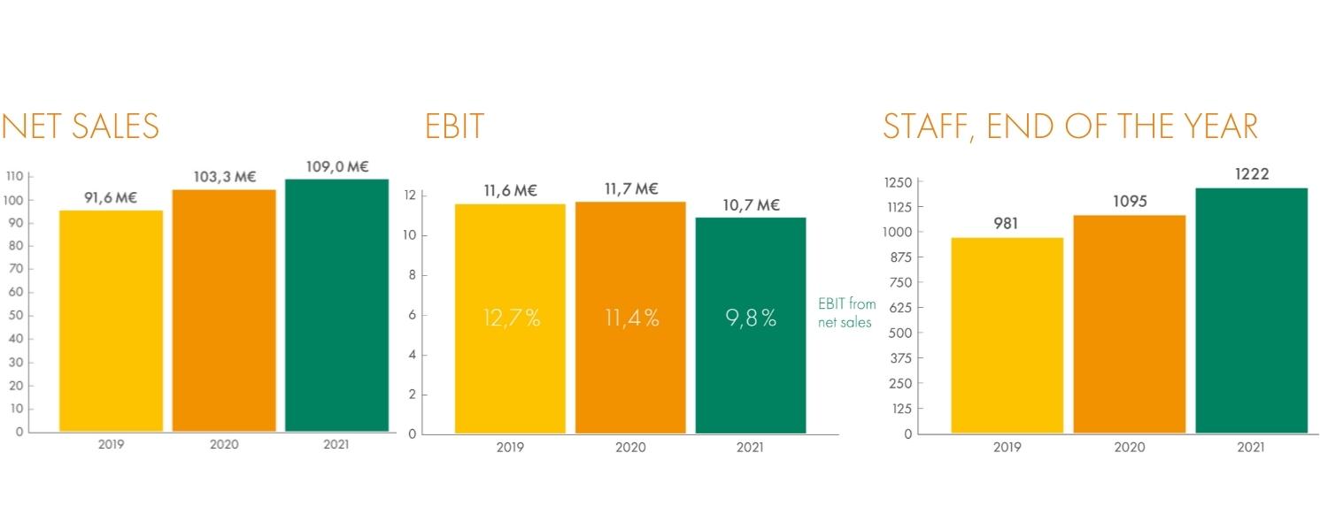 Strategy and key figures - Granlund